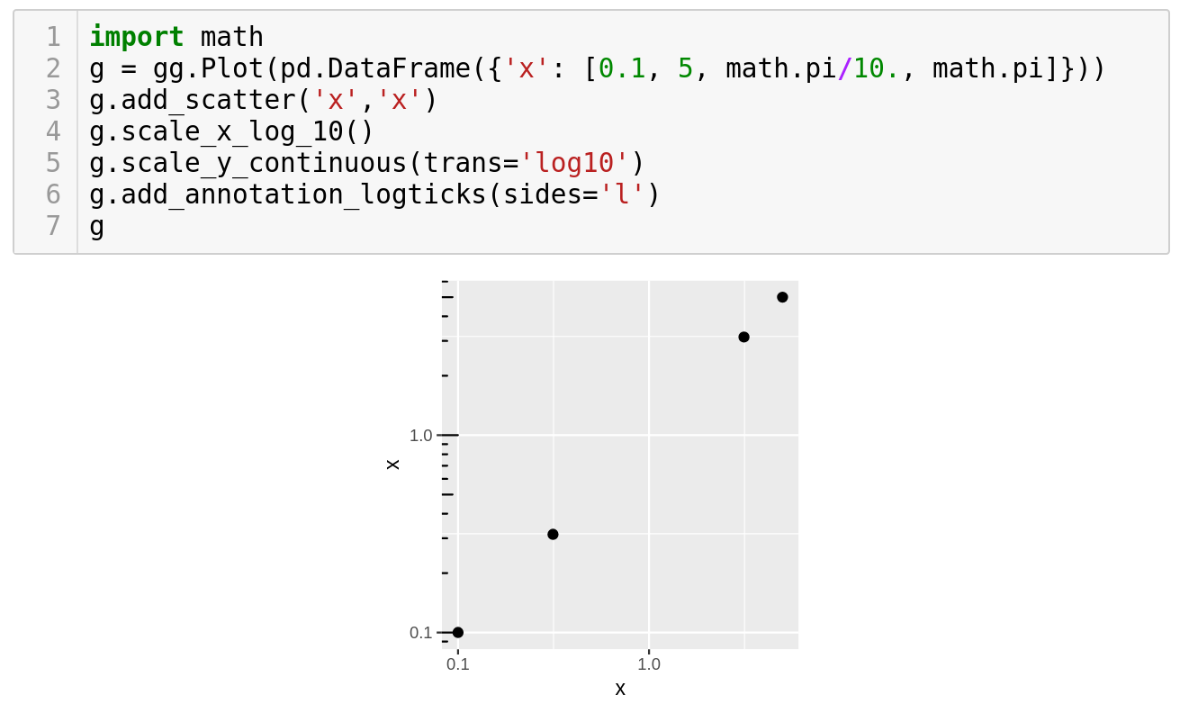Default minor breaks on log scales are wonky · Issue #202 · has2k1/plotnine · GitHub