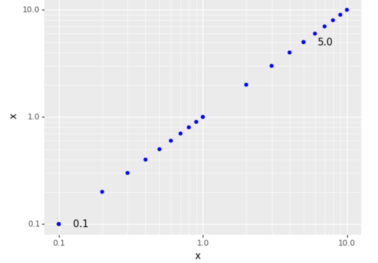 Default minor breaks on log scales are wonky · Issue #202 · has2k1/plotnine · GitHub