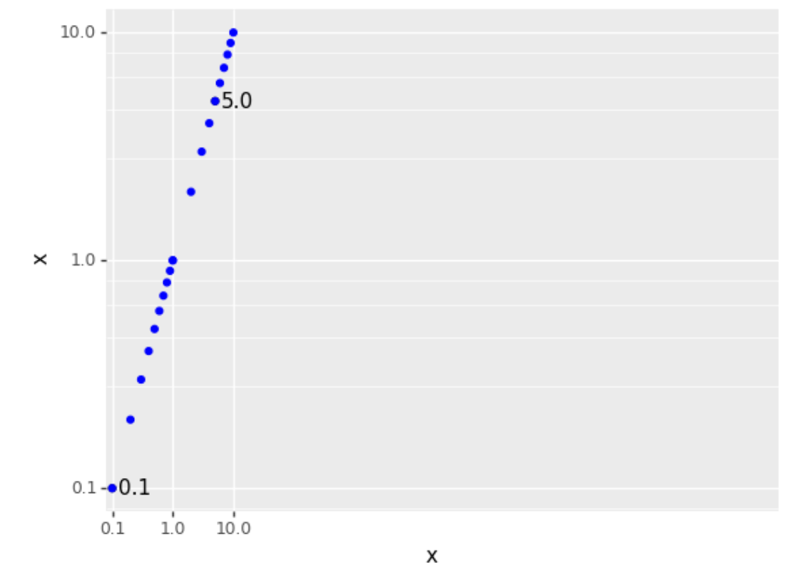 Default minor breaks on log scales are wonky · Issue #202 · has2k1/plotnine · GitHub