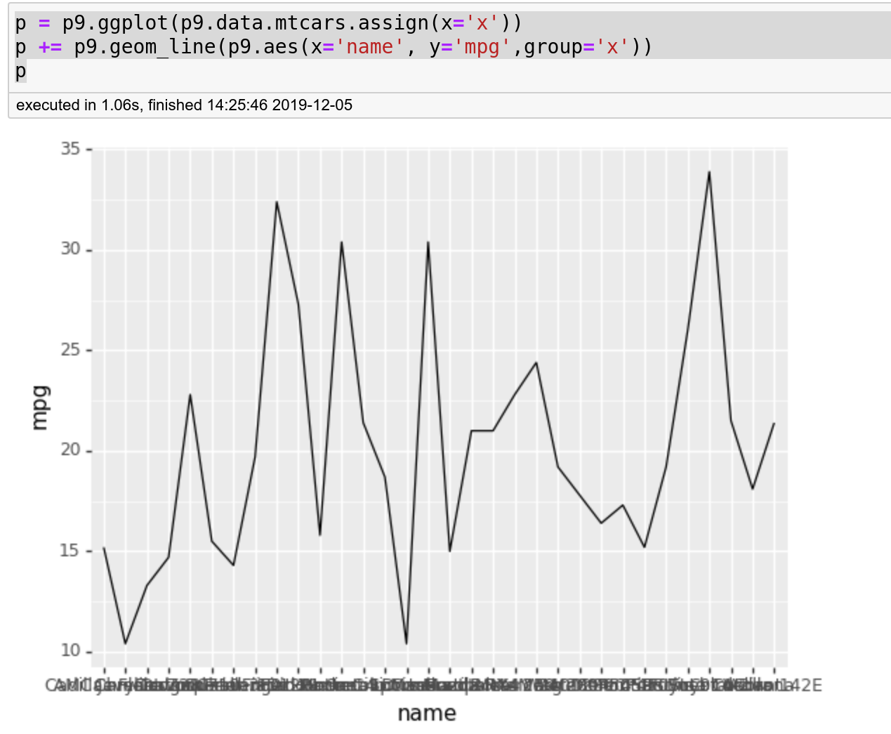 geom_line and discrete axis · Issue #335 · has2k1/plotnine · GitHub