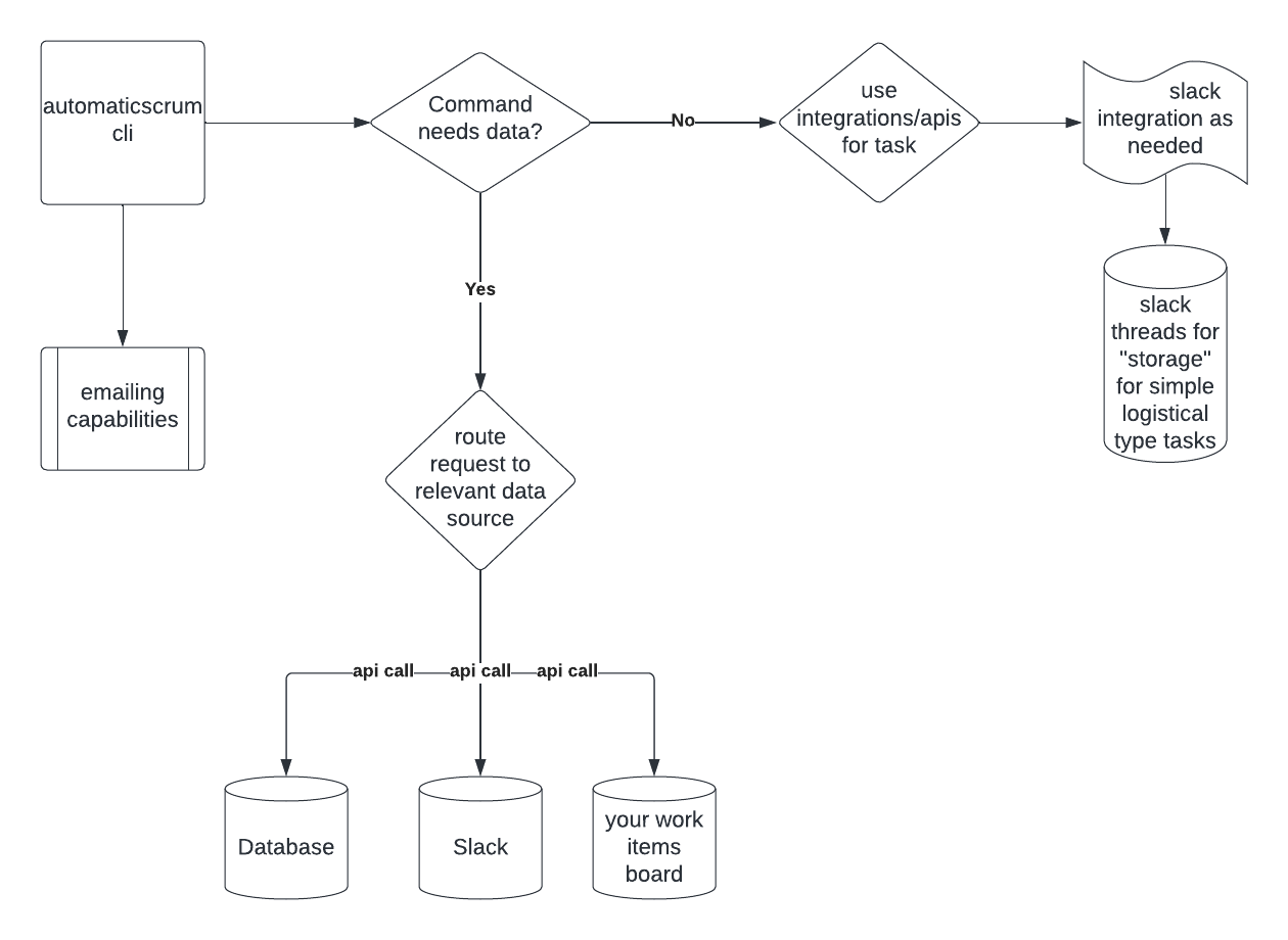 GitHub - cyrsbel/automaticscrum: automatic scrum