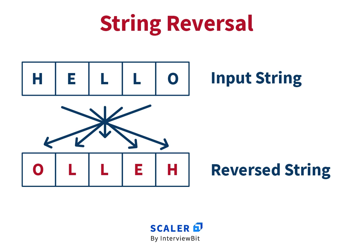 GitHub Majesty prithvi Reversing a string