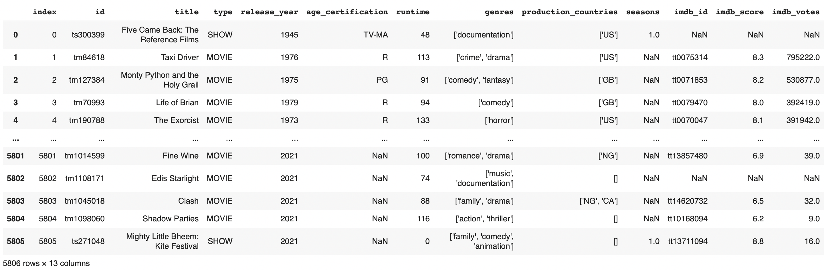 GitHub - AksarapakKh/DADS5001-project-Netflix