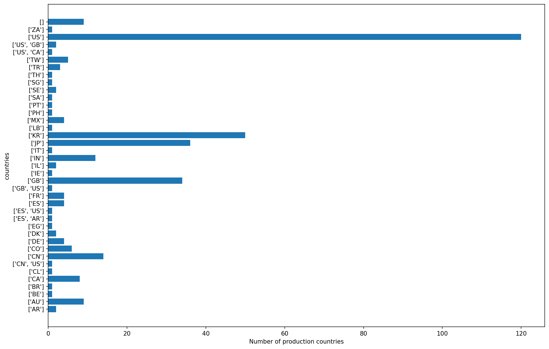 GitHub - AksarapakKh/DADS5001-project-Netflix