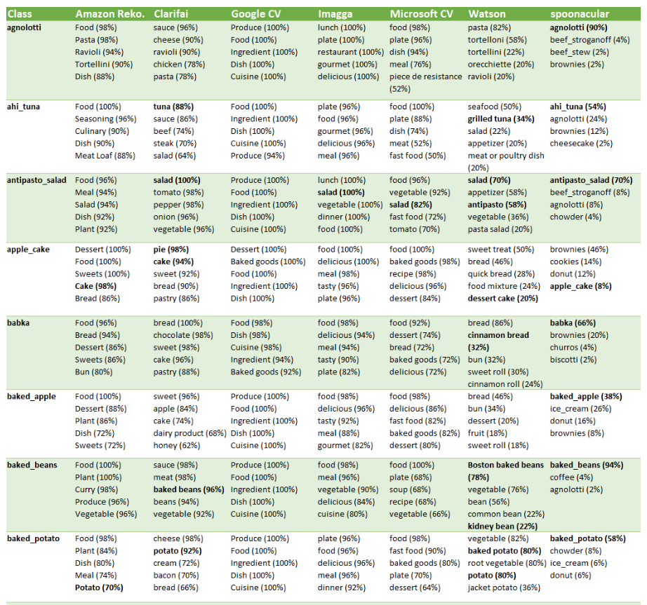GitHub - codesleeps/Food-Analyzer