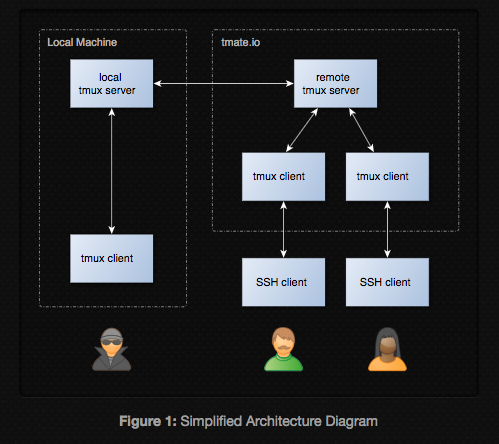 Session keeps open when you just close the terminal · Issue #131 · tmate-io/tmate · GitHub