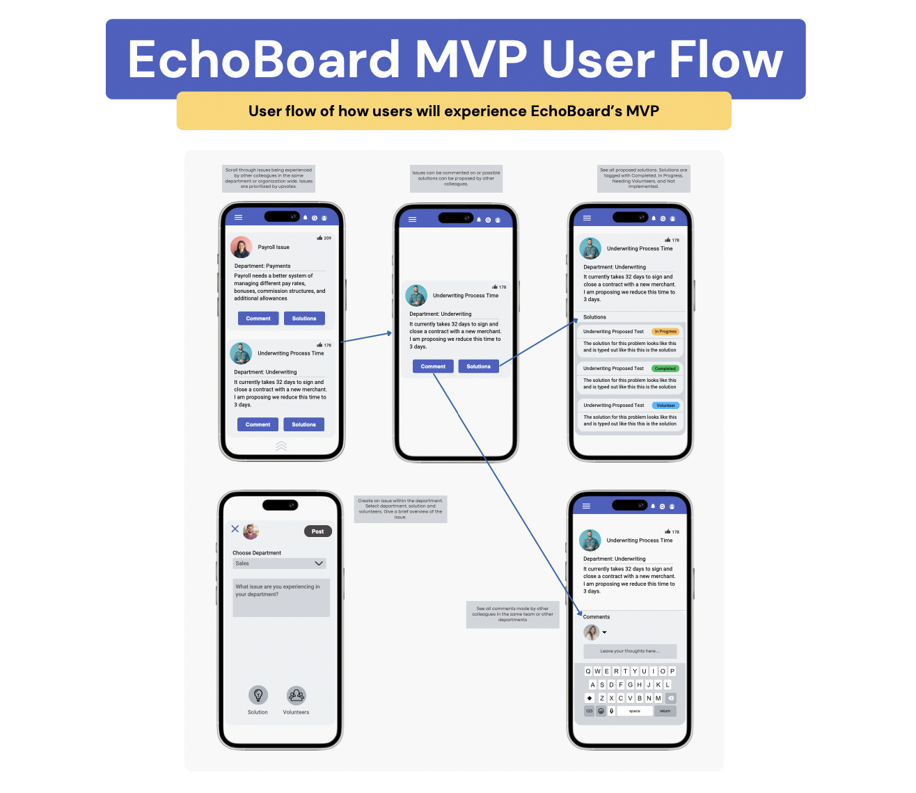 GitHub - Nameless-Devs/echoboard: EchoBoard aims to bridge the gap between employes and upper ...