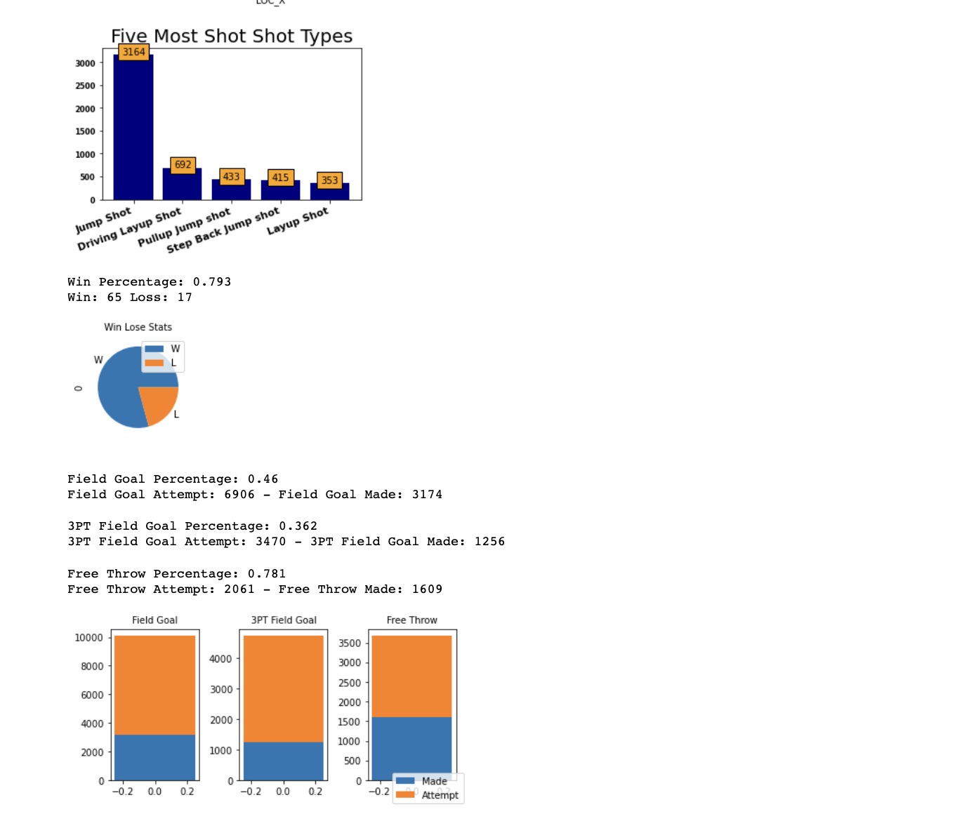 GitHub - AddieEG/ShotChart: NBA Shot Chart and Shot Viz