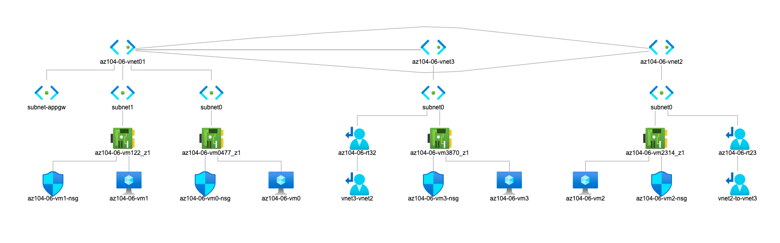 GitHub - yyalcin07/A8_hub-and-spoke-network-topology
