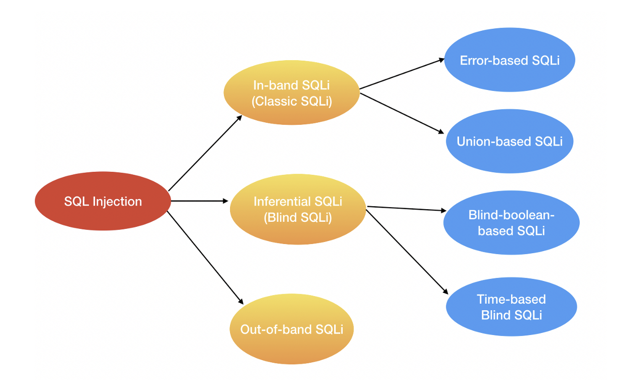 GitHub - elliSzAt/SQLi-rootme-portswiggers