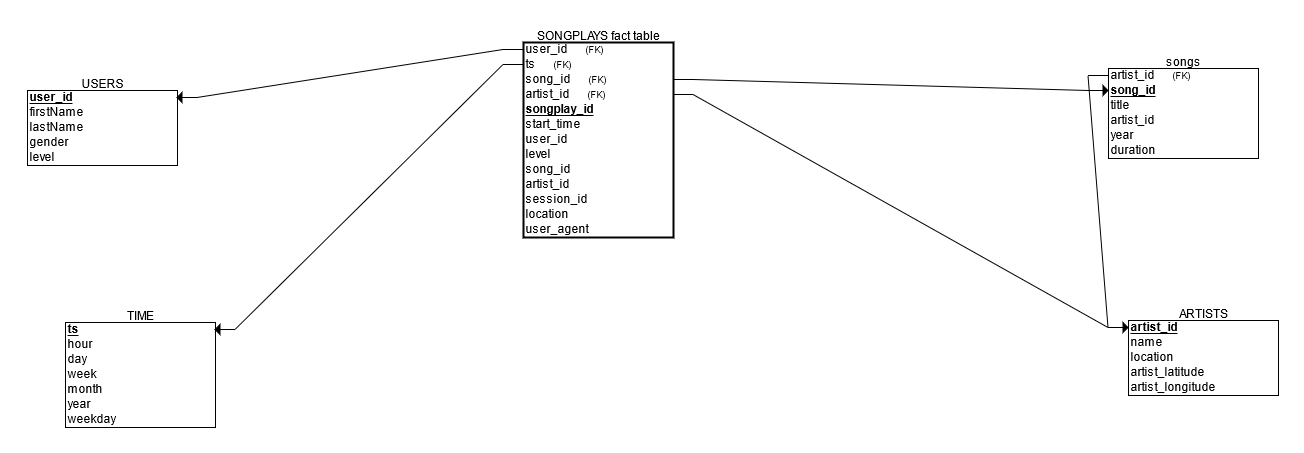 GitHub - patkiptoo/Amazon-AWS-Redshift-Datawarehouse-Spotify