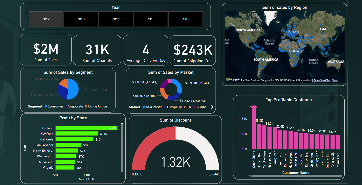 GitHub - akajala/Power-Bi-proejcts