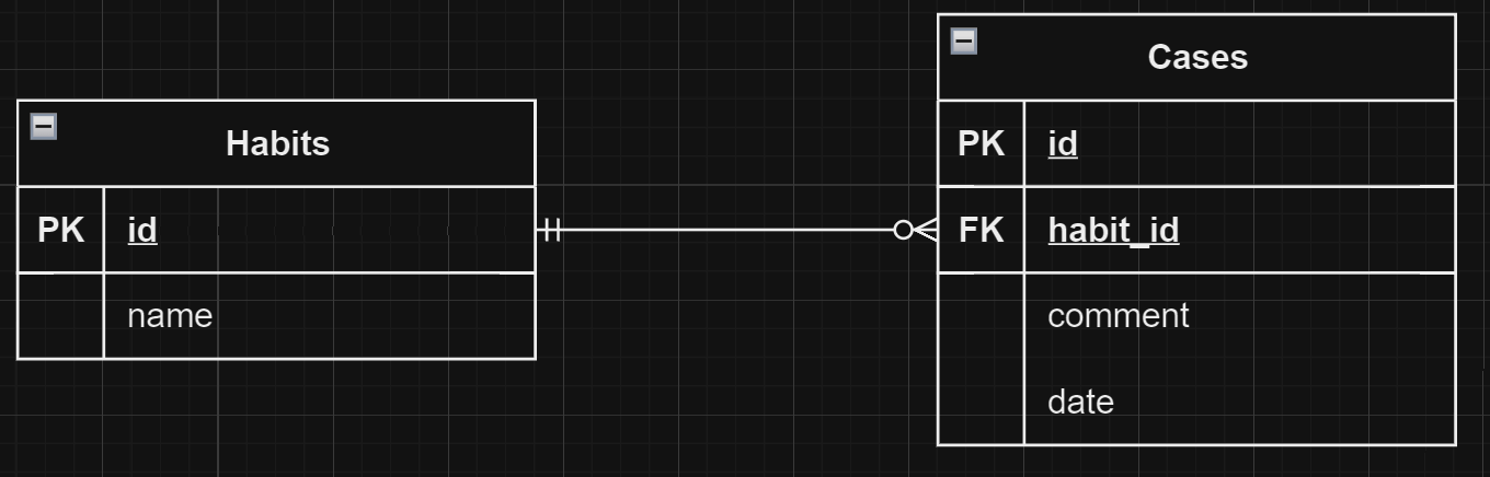 GitHub - krakeljur/habitTracker: My first android kotlin MVVM app. Used ROOM, flow, MPAndroid ...