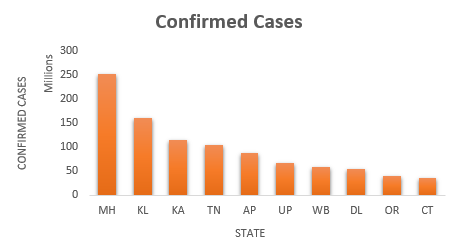 GitHub - Neelam-Sambnani/Covid-19-Data-Analysis: This project provides ...