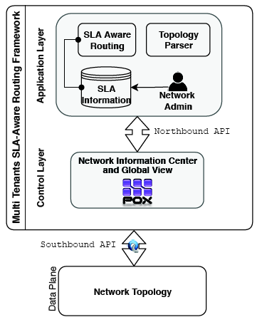 GitHub - Ali00/SDN-Multi-Tenants
