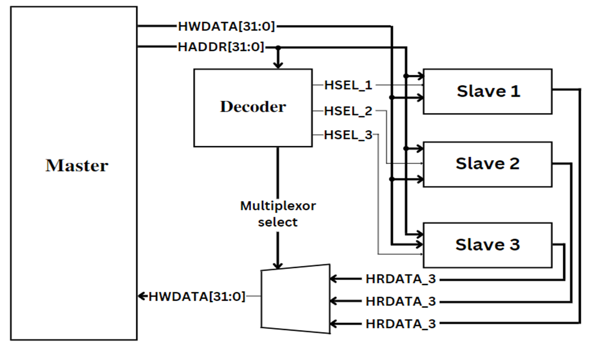 GitHub - SaiNageshyr/AMBA-AHB-Protocol