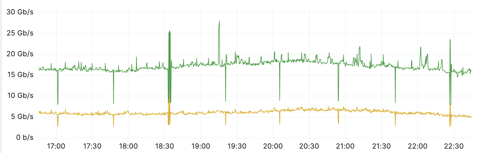 Prometheus graphs traffic drops regularly · Issue #169 · openconfig/gnmic · GitHub