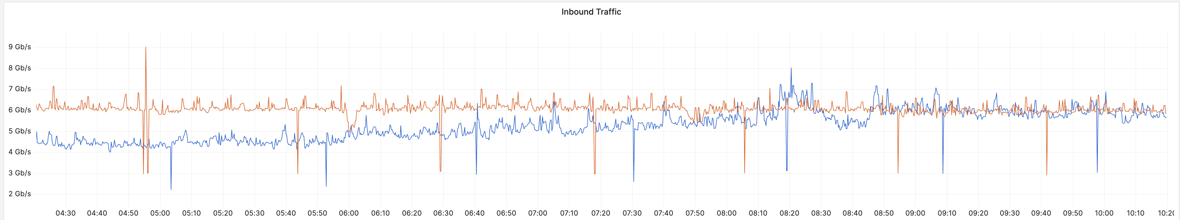 Prometheus graphs traffic drops regularly · Issue #169 · openconfig/gnmic · GitHub
