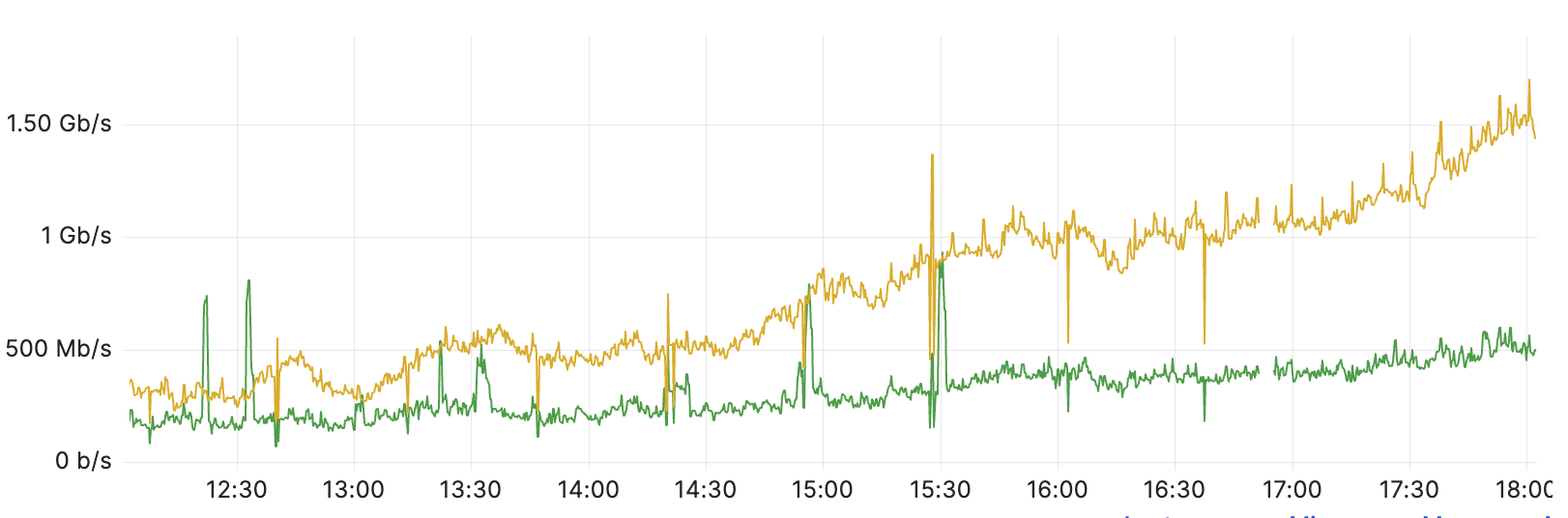 Prometheus graphs traffic drops regularly · Issue #169 · openconfig/gnmic · GitHub