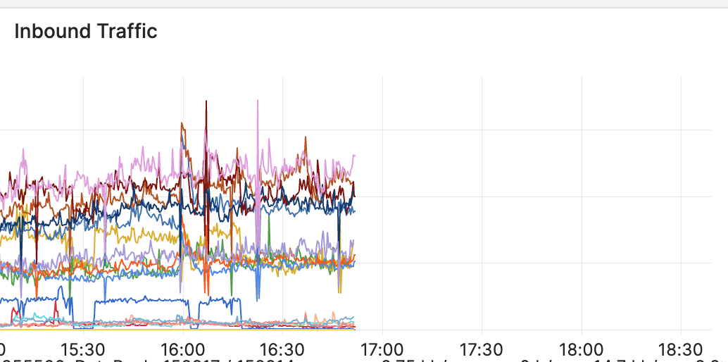 Prometheus graphs traffic drops regularly · Issue #169 · openconfig/gnmic · GitHub