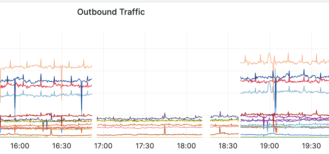 Prometheus graphs traffic drops regularly · Issue #169 · openconfig/gnmic · GitHub