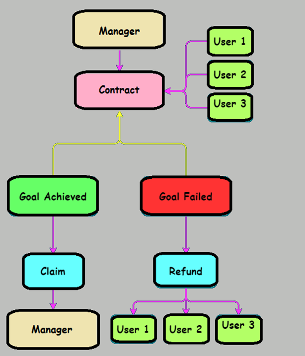 GitHub - Mmrgdev/Crowdfunding-Application: This Smart Contract allows a manager to create a ...