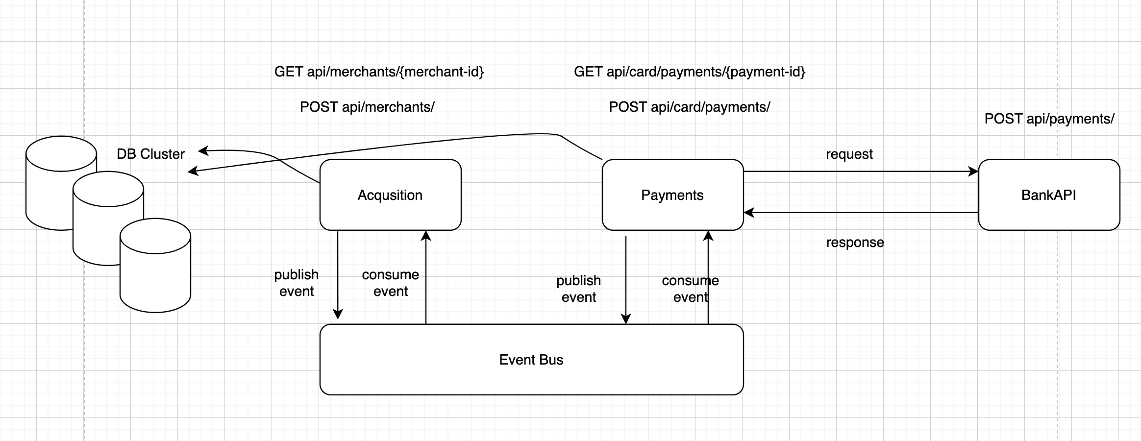 GitHub - AlexPodlesniuk/payment-gateway: checkout.com home challange