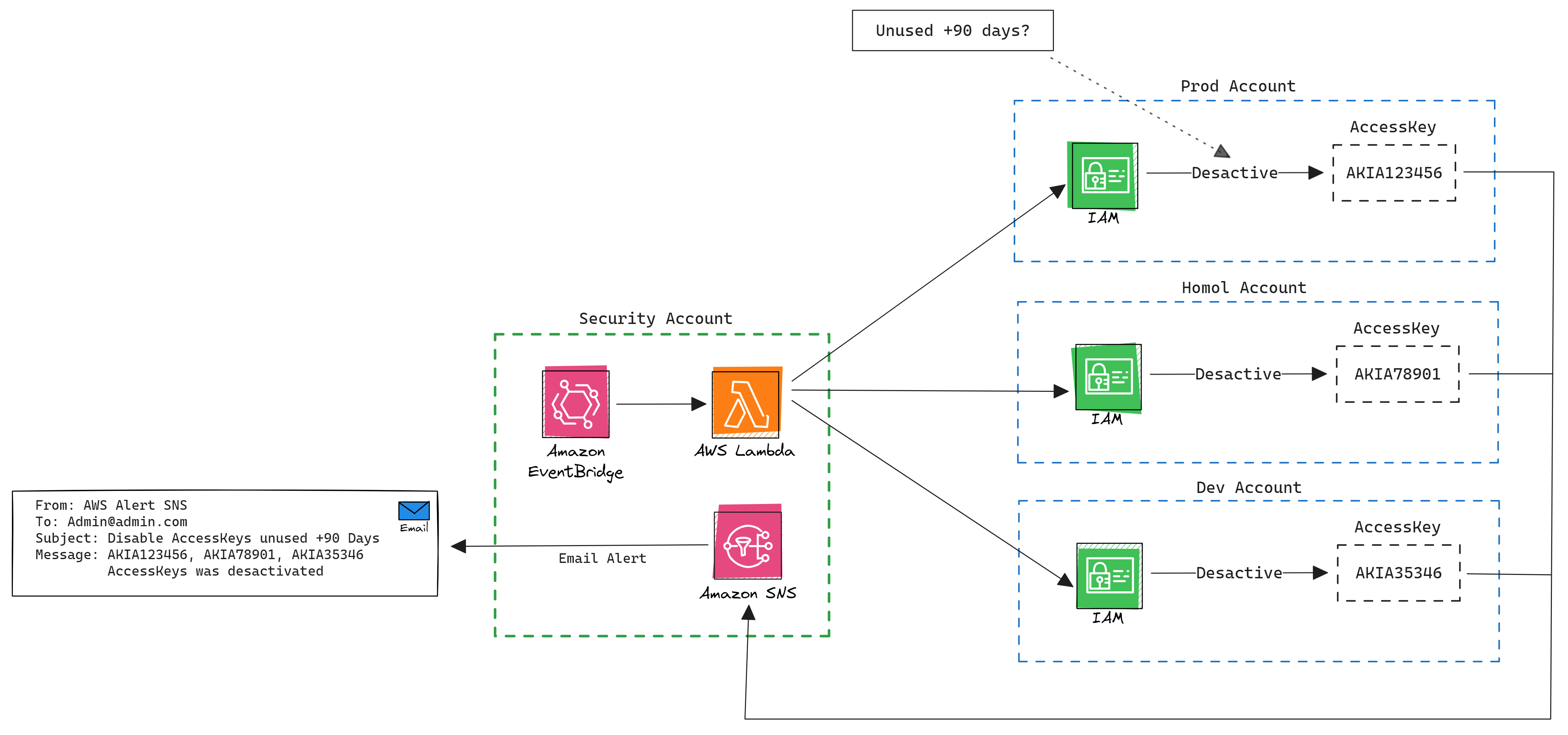 GitHub - rcedros/automation-to-unused-aws-access-keys