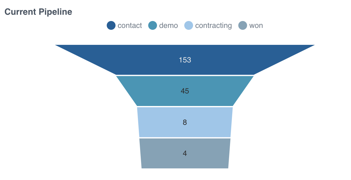 Funnel legend overlapping with funnel · Issue #786 · evidence-dev ...