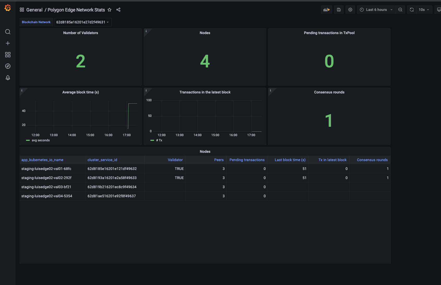 v0.4.1 Adding a 3rd Validator to a running Network seems to not work · Issue #637 · 0xPolygon ...