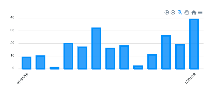 X Axis Doesnt Render Labels Consistently Not According To The Number Of Data Points · Issue