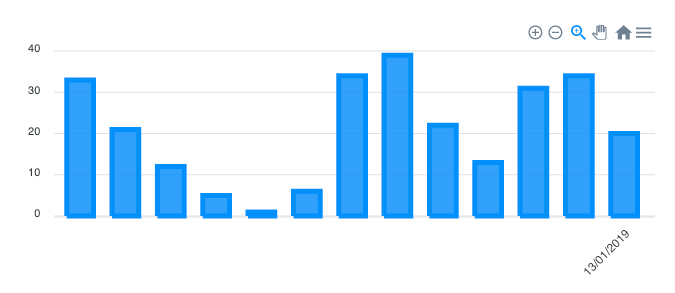 X Axis Doesnt Render Labels Consistently Not According To The Number Of Data Points · Issue