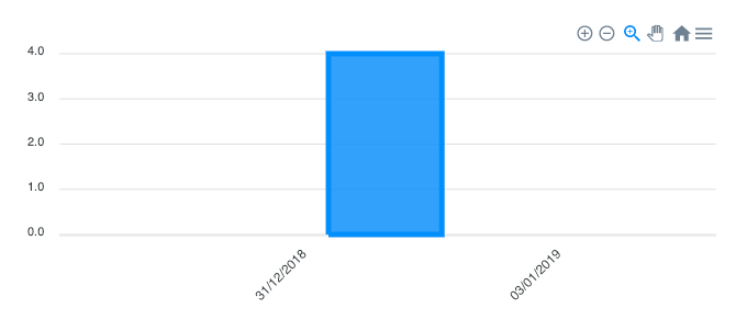 X Axis Doesnt Render Labels Consistently Not According To The Number Of Data Points · Issue