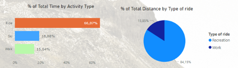 GitHub - zdziebkowski/Strava-activities: Strava activities dashboard Power BI