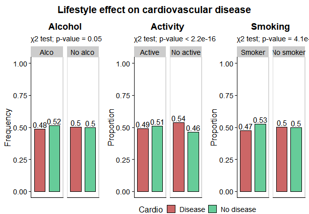 GitHub - sanjxnaa/Cardiovascular-Disease-Analysis-using-R