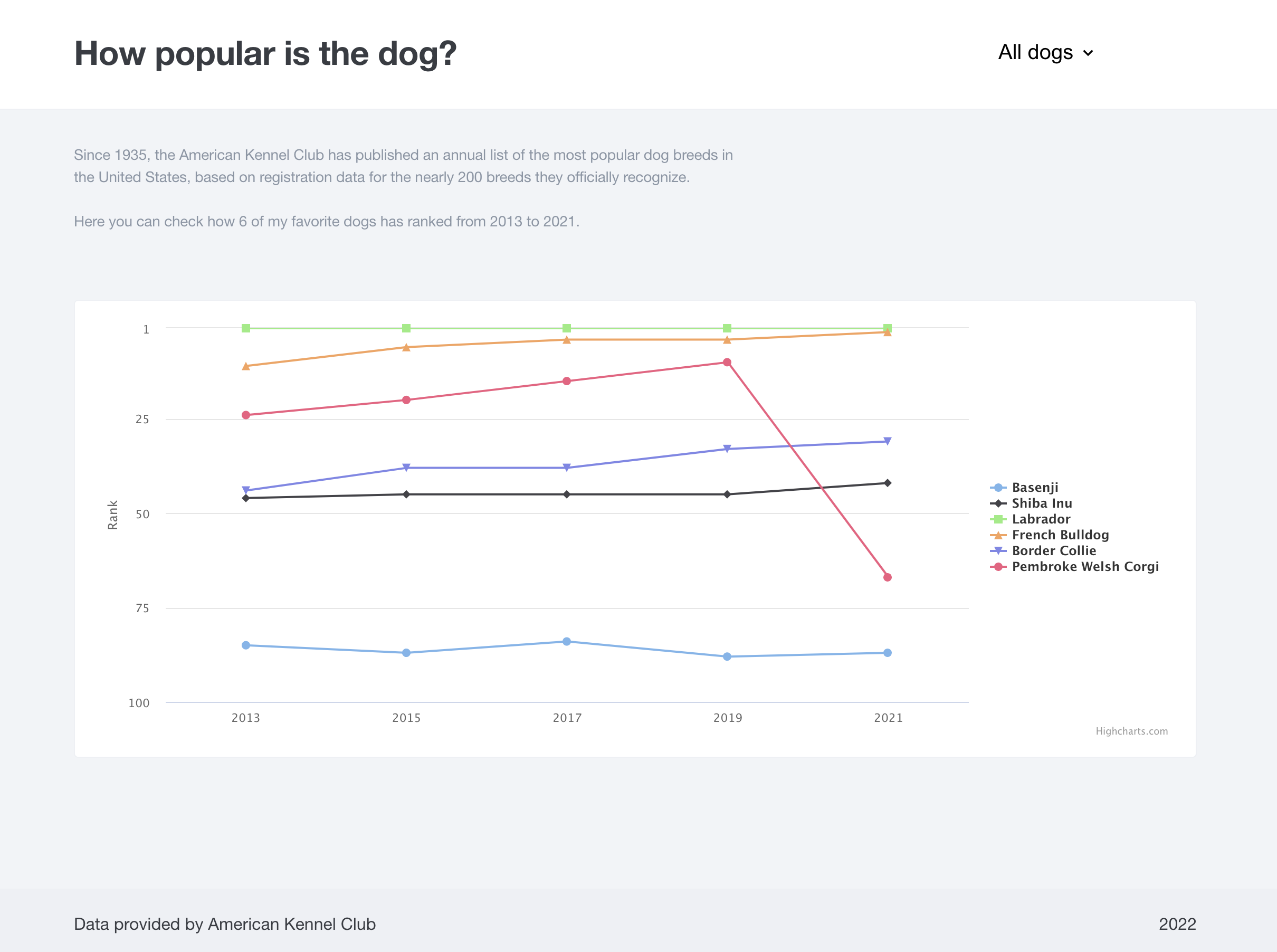 GitHub - nastyastavitskaya/react-dog-ranking