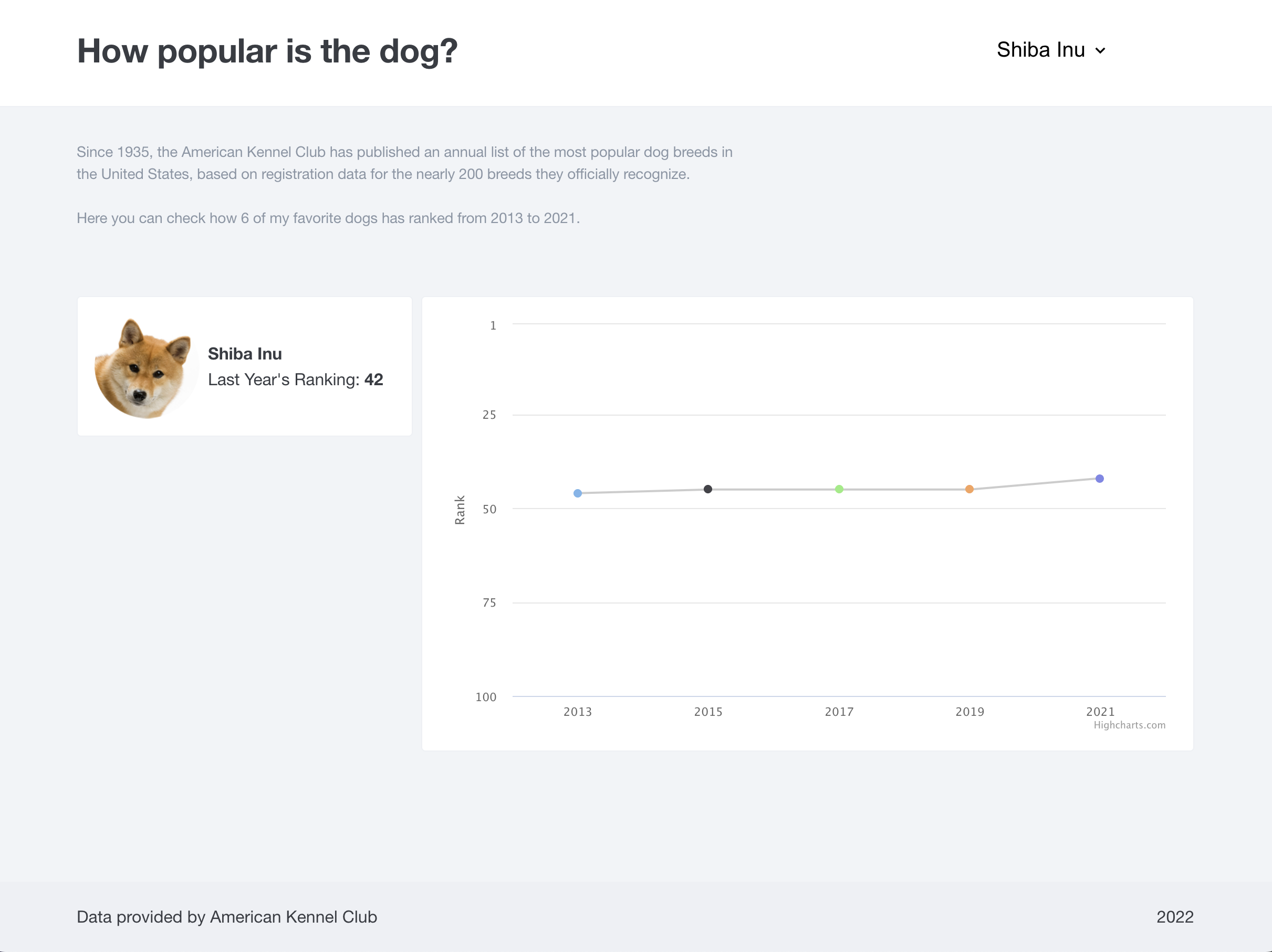 GitHub - nastyastavitskaya/react-dog-ranking