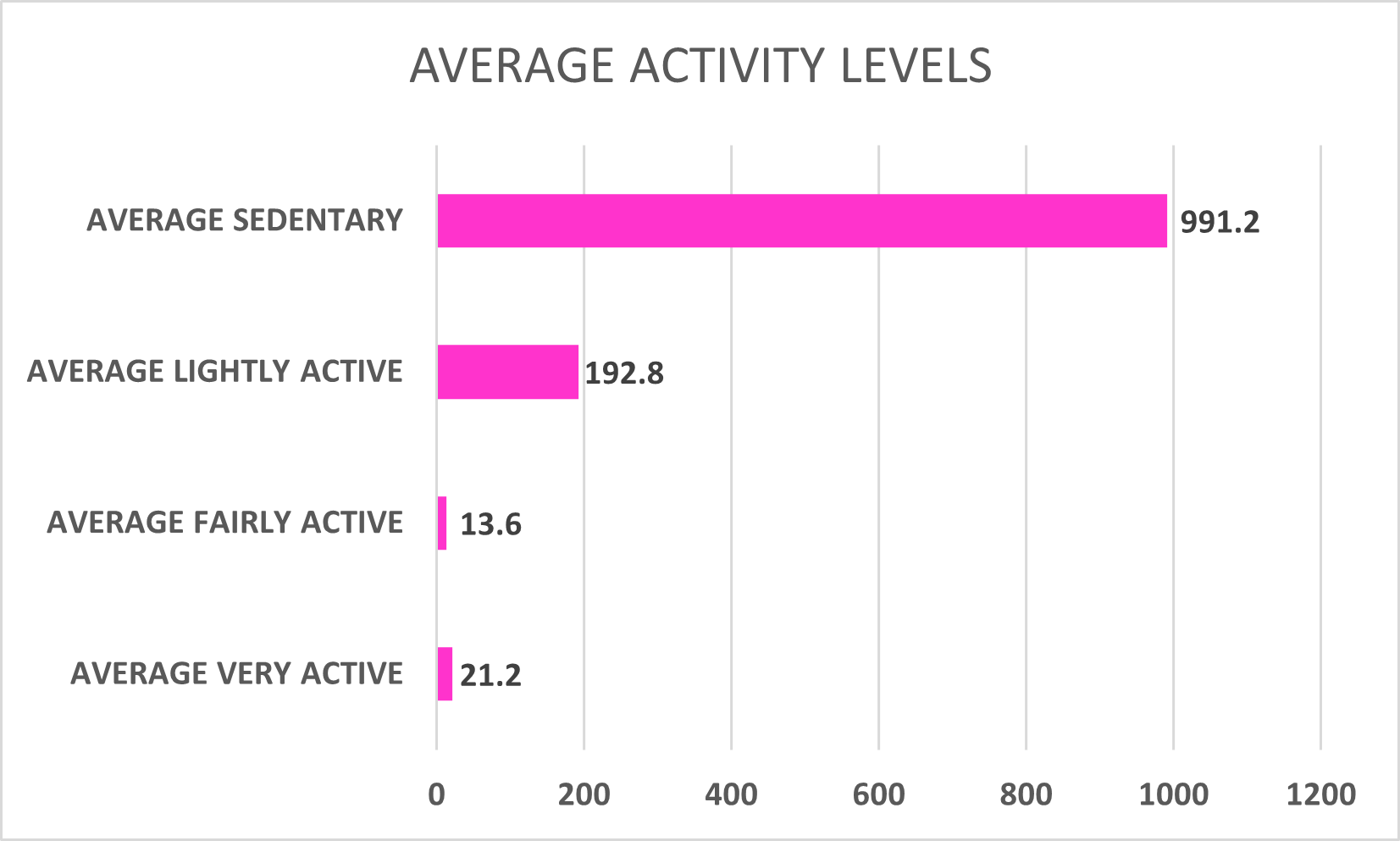 GitHub - azap2124/bellabeat_case_study_sql: Google's Data Analytics Case Study
