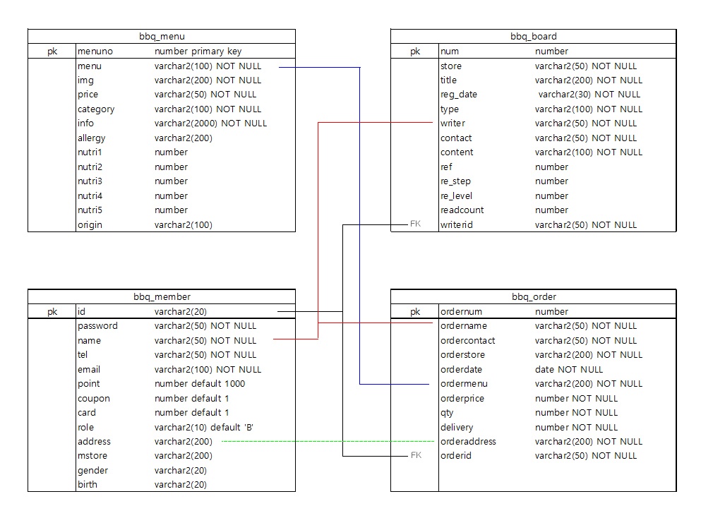 Floatleft_BBQ_Info · Issue #9 · qorqor9/FloatLeft_BBQ · GitHub