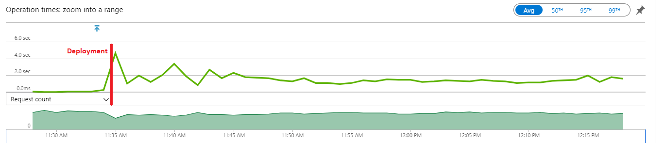 [bug] Significant Performance Decrease After Updating Microsoft Identity Web From 1 16 0 To 1 25