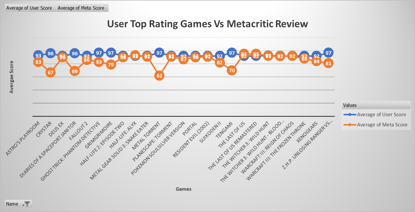 GitHub - SimCY9099/Metacritic-Game-Review: Data analysis project done ...