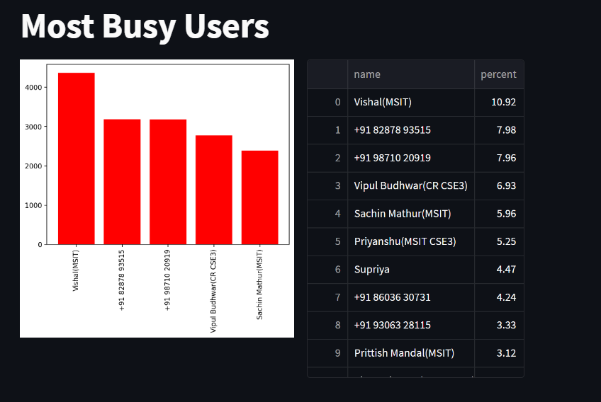GitHub - RastogiTushar/Whatsapp-chat-analysis: It is a machine learning ...