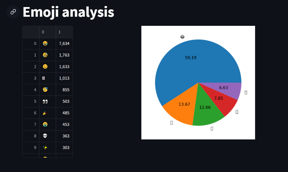 GitHub - RastogiTushar/Whatsapp-chat-analysis: It is a machine learning project which is used to ...