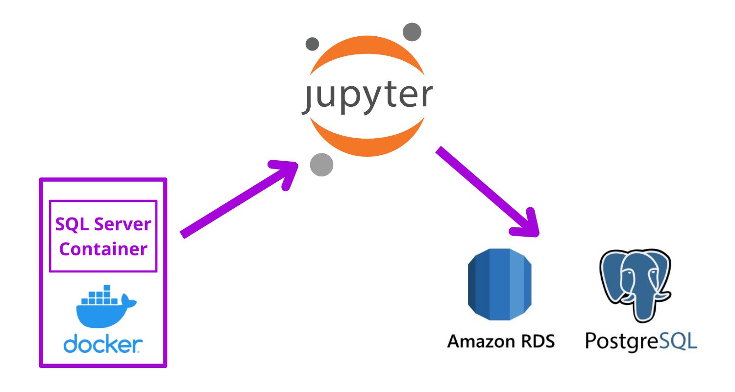 GitHub - GustavoGuarany/projeto-engenharia-dados-tv-jornalismo: O projeto foi elaborado com o ...