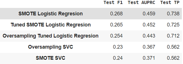 GitHub - hawkeyedatatsai/Stroke-Prediction: machine learning on ...