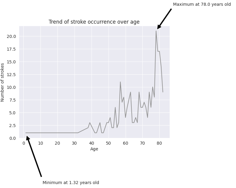 GitHub - hawkeyedatatsai/Stroke-Prediction: machine learning on ...