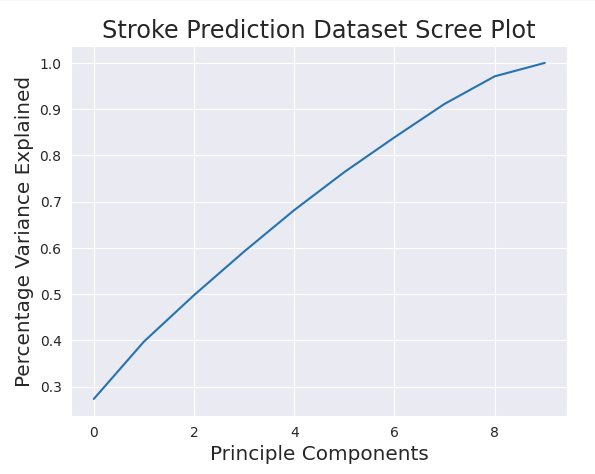 GitHub - hawkeyedatatsai/Stroke-Prediction: machine learning on classification dataset