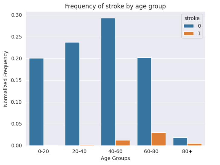 GitHub - hawkeyedatatsai/Stroke-Prediction: machine learning on classification dataset
