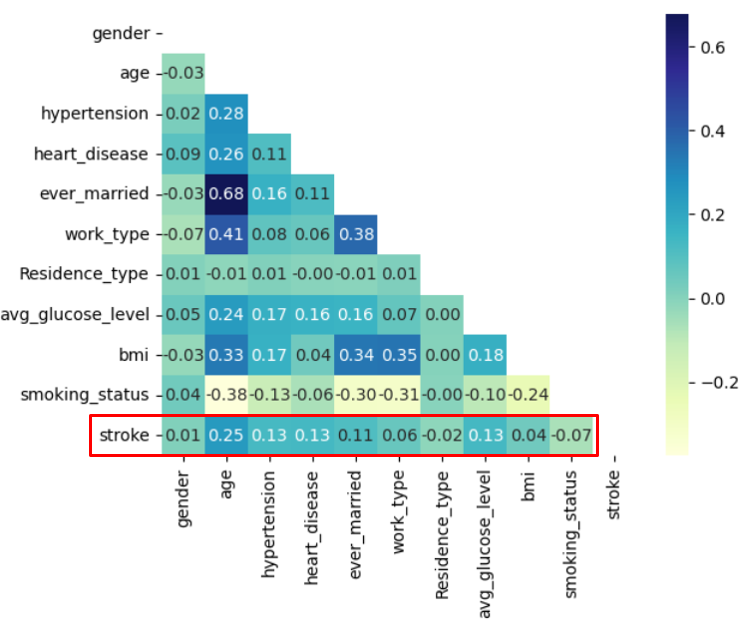 GitHub - hawkeyedatatsai/Stroke-Prediction: machine learning on classification dataset