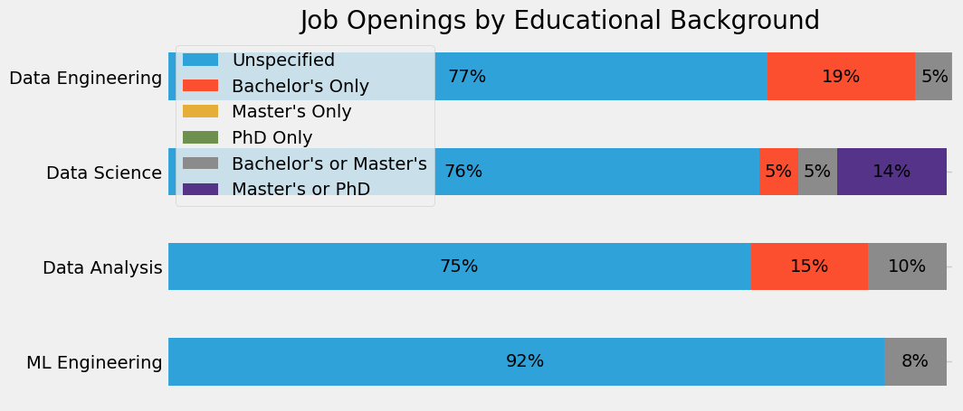 GitHub - assemmkhalil/DataMarketAnalysis: Job Market Analysis of Data ...